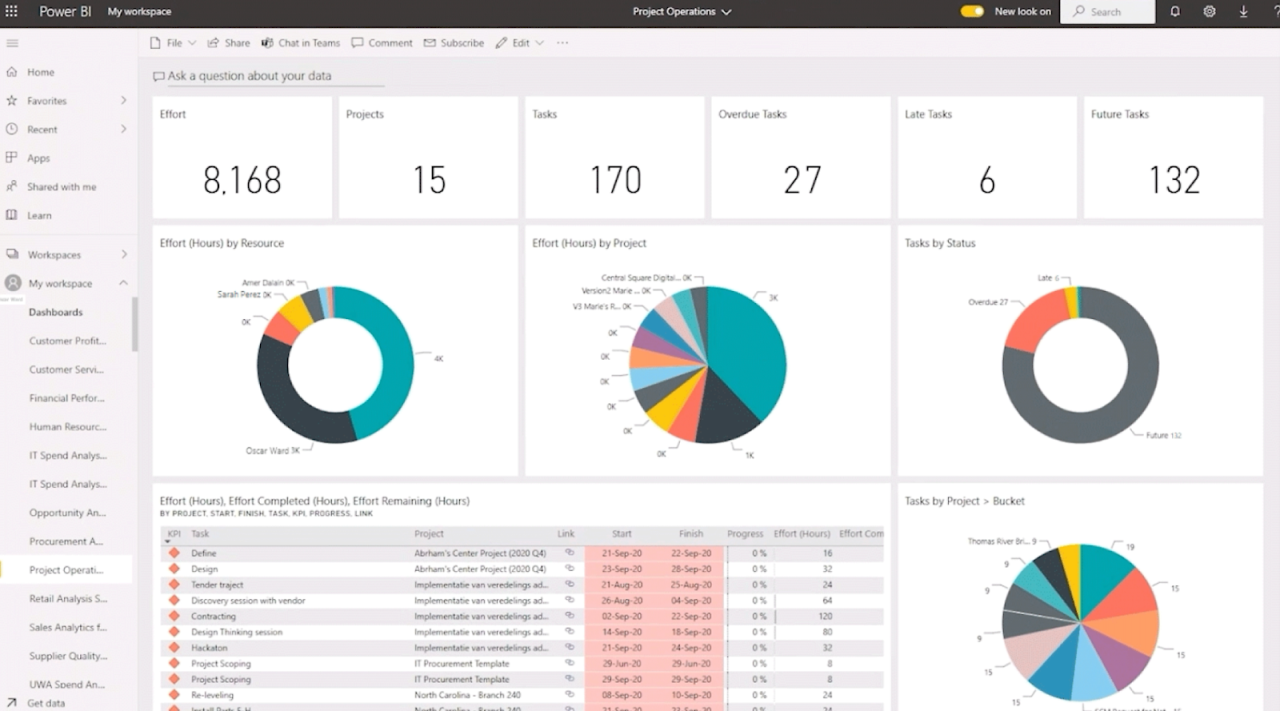 4 Comprehensive Benefits of Microsoft Project Operations for Service ...