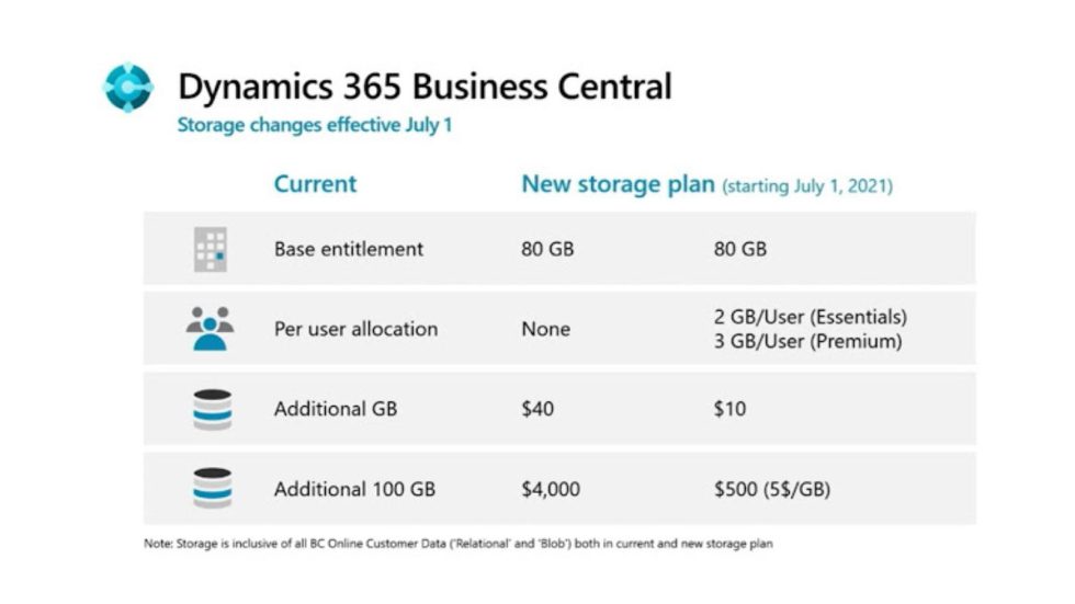 How to Manage Storage Capacity in D365 Business Central