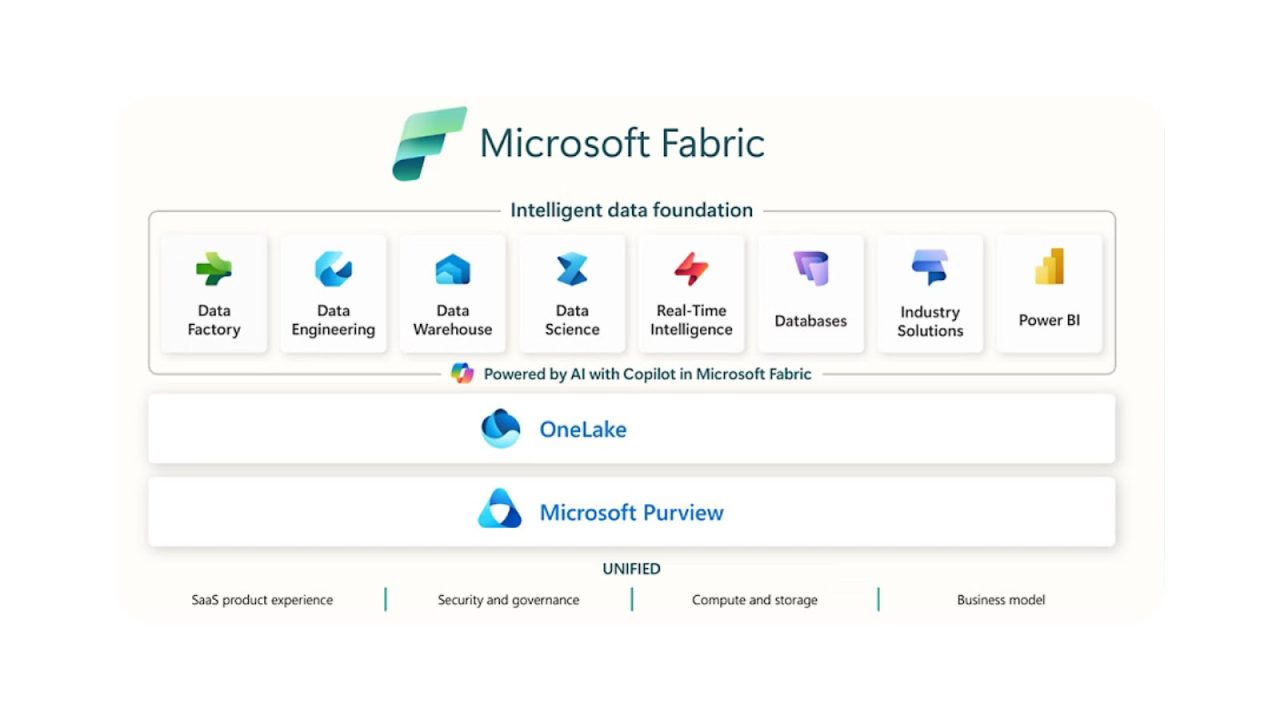 Real-Time Intelligence in Microsoft Fabric – A Revolution in Real-Time ...